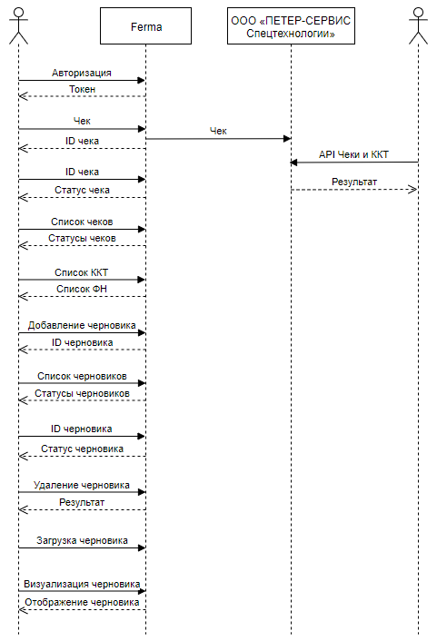 Ferma для разработчиков — API сервиса для интернет-магазина | OFD.ru